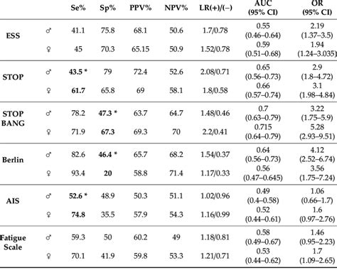 Differences Between Genders For The Predictive Values Of Different