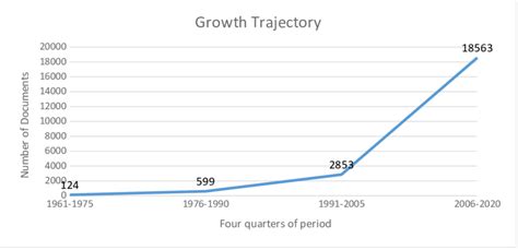 Graph Of Growth Trajectory Download Scientific Diagram