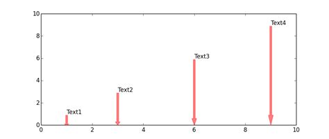matplotlib python annotation arrows with same headlength