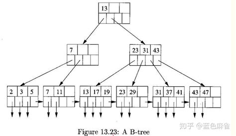mysql btree索引和hash索引的区别 知乎