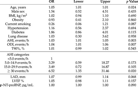 Unadjusted Ors 95 Cis For Variables Associated With Poaf Download