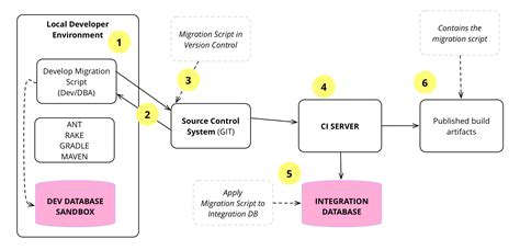 evolutionary database design