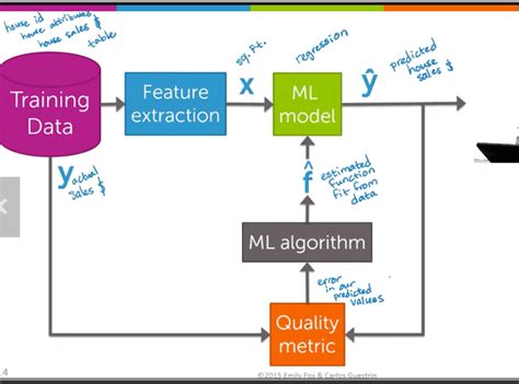machine learning part 1 regression chelsea troy