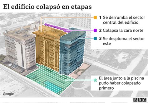 Derrumbe En Miami Los Gráficos Que Muestran Cuáles Son Las Posibles