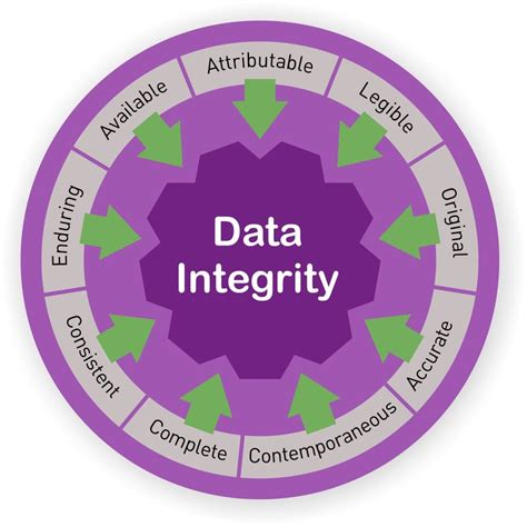 managing data integrity and compliance guidelines