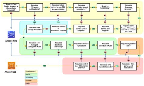 choosing between amazon ec2 and amazon rds aws prescriptive guidance