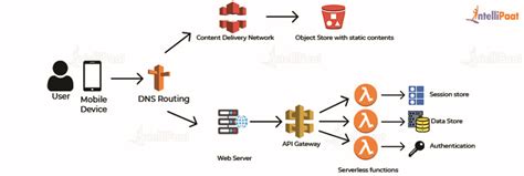 what is aws serverless computing functions arctitecture and more