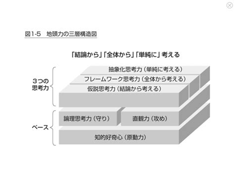 「頭がいい」とはどういうことか｜「地頭力を鍛える」の読書メモ｜こざるだいすけ｜ourly