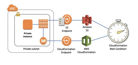 signaling aws cloudformation waitconditions using aws