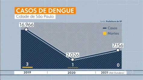 Casos De Dengue Em 2024 Image To U