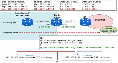 How To Configure Nat Pat And Port Forwarding Static O