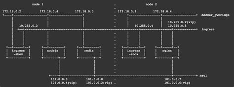 how docker swarm container networking works under the hood