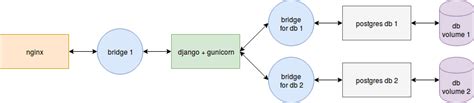 docker compose with nginx django gunicorn and multiple postgres