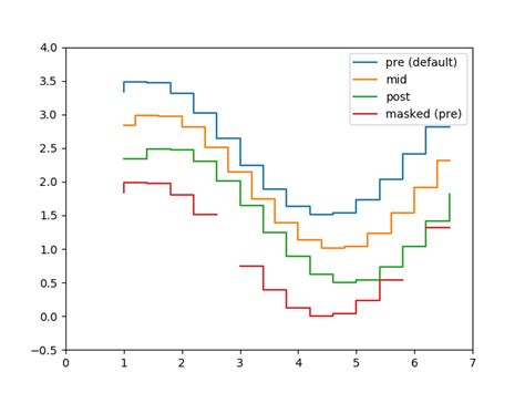 step demo — matplotlib 2 1 1 documentation