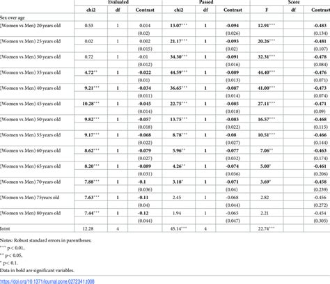 Contrast Of Predictions Sex And Age Interactions Download