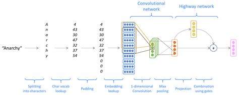 github lmtoan nlp cs224n completed assignments for