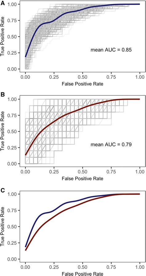 roc curves generated for 500 random forests by predicting