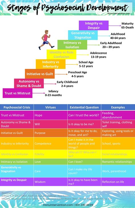 Erik Erikson 8 Stages Of Development Chart