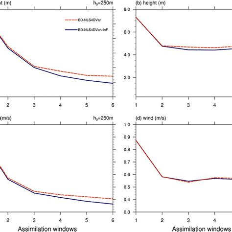 Time Series Of Spatially And Temporally Averaged Root‐mean‐square