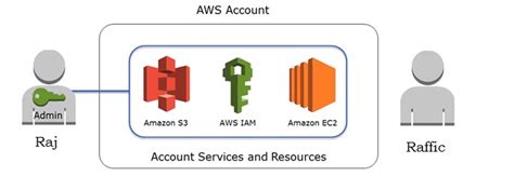 start amazon aws with iam part 2 unixarena