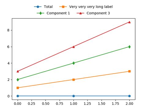 python center multi line legend in matplotlib stack
