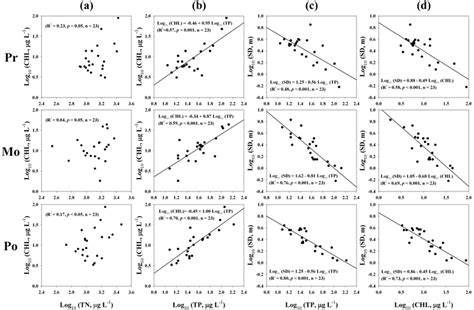 Simple Linear Regression Models Of Log Transformed Tn Chl A Tp Chl