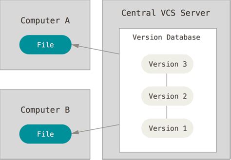 version control with git