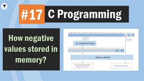 how negative values stored in variable s memory space 2 s complement