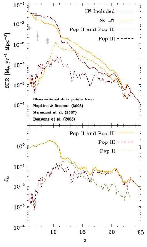 Top Panel The Comoving Formation Rate Density Of Pop Iii Stars
