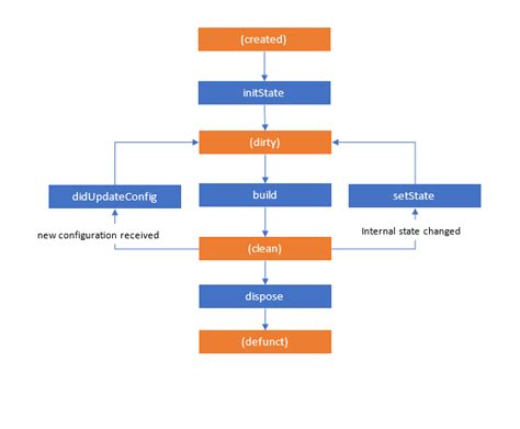 life cycle of flutter