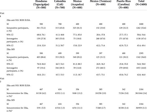 Summary Of Zikv Seroprevalence At Baseline And Seroconversion Rates