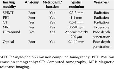 Relevant Features Of The Most Common Imaging Modalities Download Table