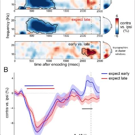 Temporal Expectation Is Associated With A Temporally Specific Spatial