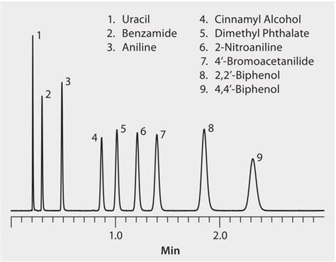 Hplc Analysis Of Column Test Mixture On Ascentis® Express Rp Amide