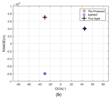 Sensors Free Full Text A Novel Unitary Esprit Algorithm For