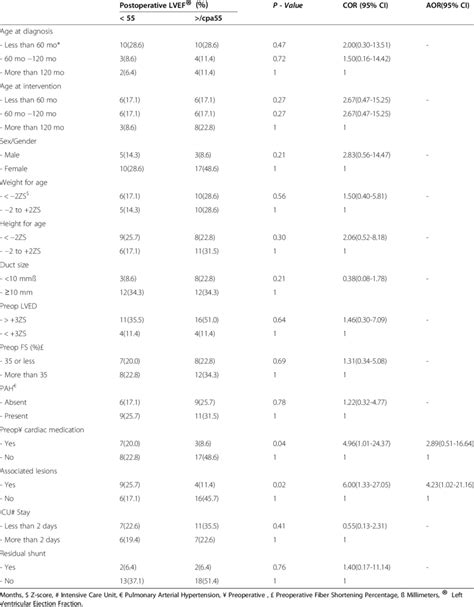 bivariate and multivariable logistic regression models of