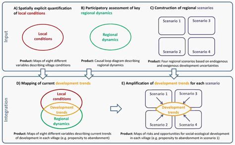 Schematic Summary Of The Five Main Methodological Steps Followed A E