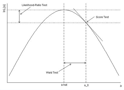 r why do my p values differ between logistic regression