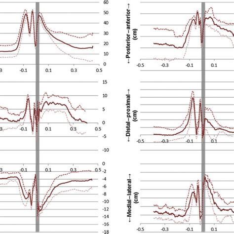 The Tibiofemoral Kinematics Mean And Standard Deviation Measured In