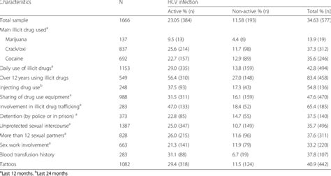 Sample Characteristics Related To Illicit Drug Use Illicit Activities