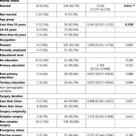 summary of multivariate binary logistic regression analysis in