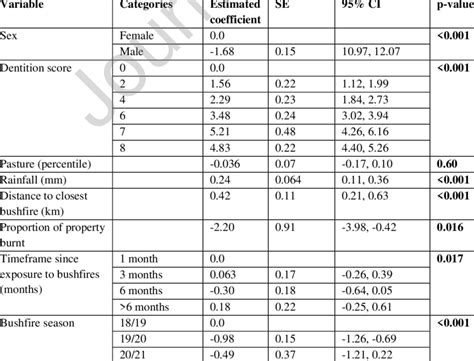 Estimated Model Coefficients Standard Errors 95 Confidence Intervals