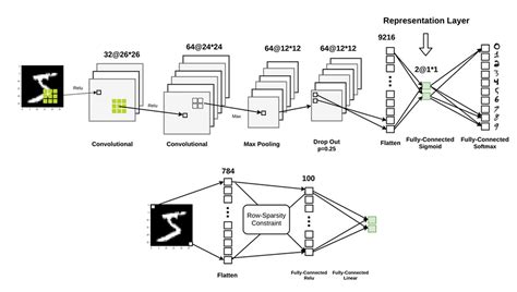 building a convolutional neural network in python predict digits from