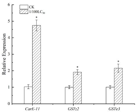 Toxics Free Full Text Sublethal Effects Of Neonicotinoid