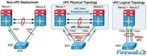 The Complete Cisco Nexus Vpc Guide Features And Advantages Design