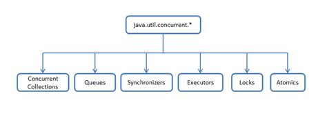 github volkodavs java concurrency