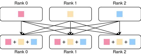 distrbuted communication in pytorch トクだよ