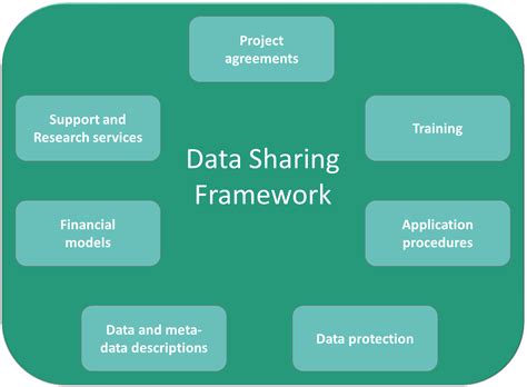 connected automated driving methodology data sharing framework