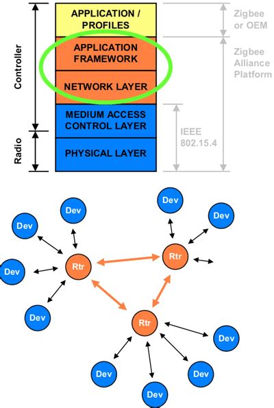 a zigbee radio tutorial for the non rf expert ee times