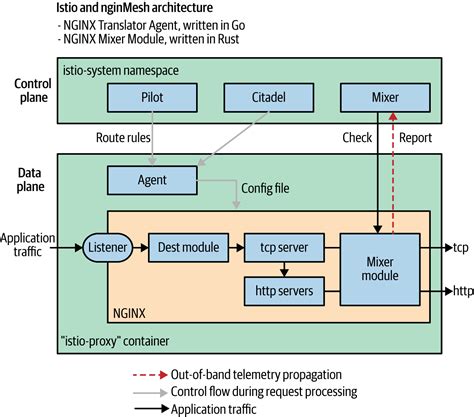 4 customization and integration the enterprise path to service mesh